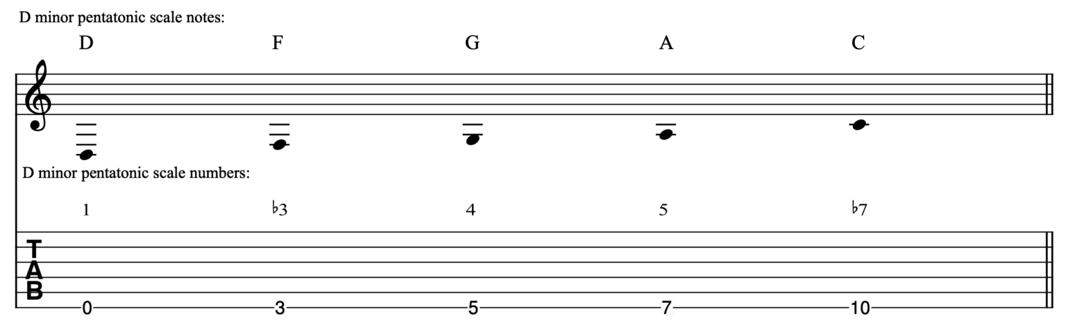 minor pentatonic scale - Open D Tuning