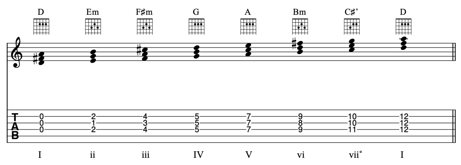 Harmonizing The Major Scale - Open D Tuning